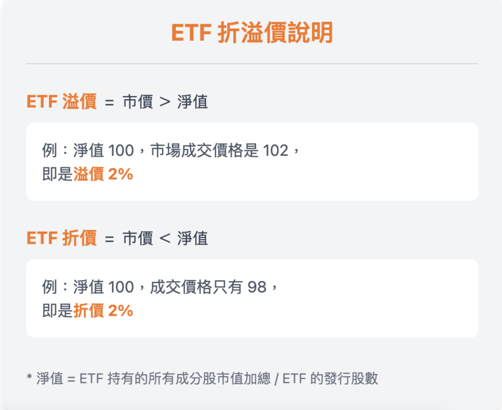 ETF 折溢價是什麼意思？為什麼會折溢價？多少是合理範圍 - Fugle 富果客服中心
