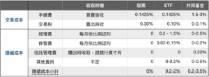 股票 vs 基金 vs ETF手續費成本誰最高？投資隱藏成本一次比較！ - Fugle 富果客服中心